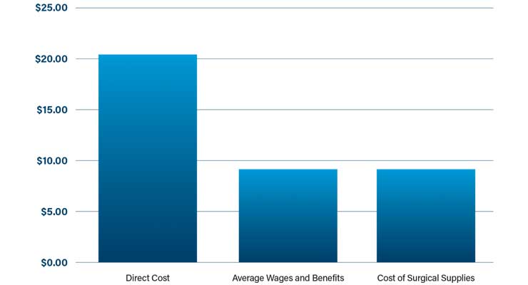 Understanding the Costs of Care in the OR - Medical Product Outsourcing