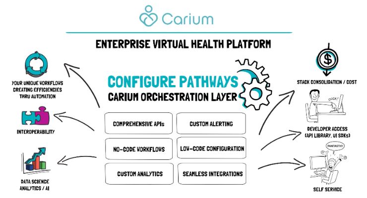 Carium Expands Customization Options with Care Pathways - Medical Product Outsourcing
