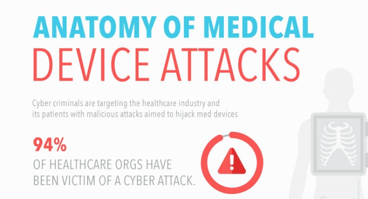 Anatomy of Medical Device Attacks - Medical Product Outsourcing