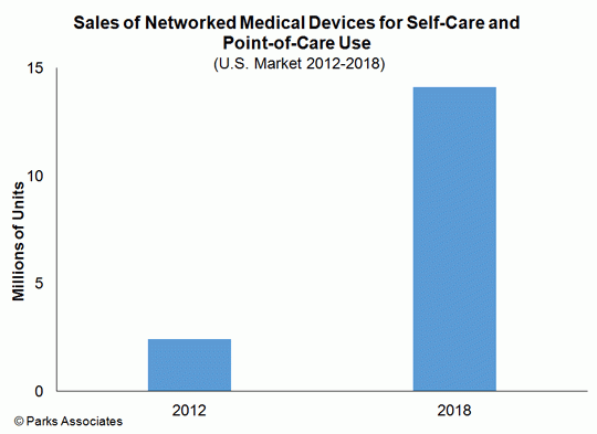 Sales of Networked Medical Devices to Top 14 Million Units by 2018 ...