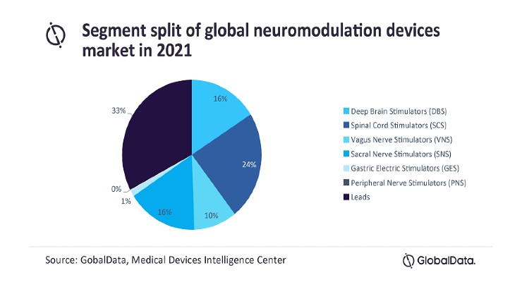 Neuromodulation Devices Market to Top $10B by 2030 - Medical Product ...