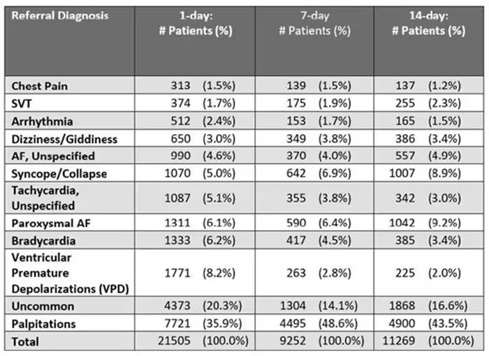 Philips Data Shows Extended ECG Holter Monitoring Can Boost Diagnostic ...