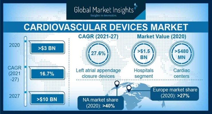 Cardiovascular Device Market Expands to Tackle Higher Disease Burden ...