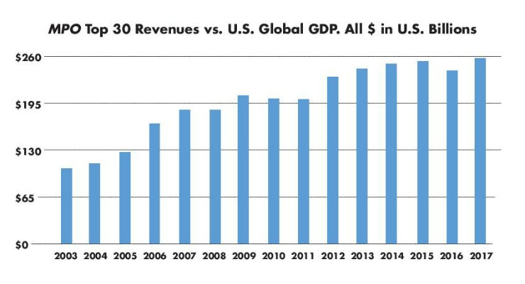 Charting the 15-Year Growth of Medtech and Its Supply Chain - Medical ...