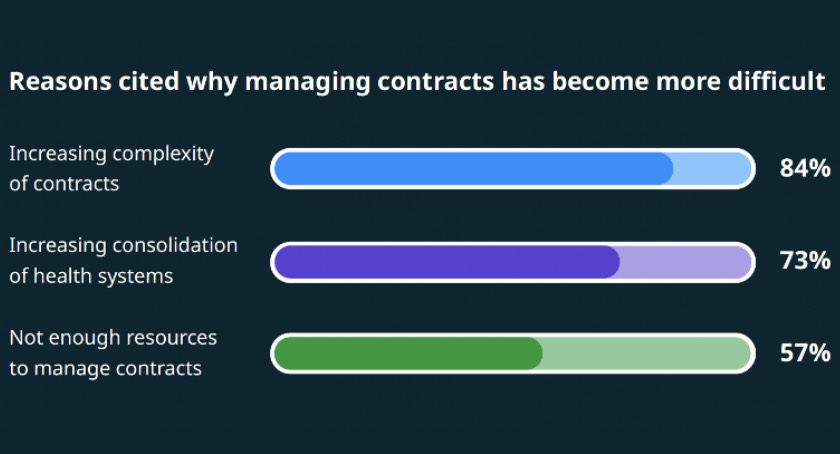 Better Contract Management Is Vital for Medtech Success